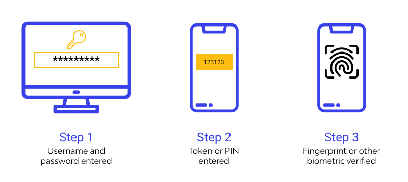 What is Multifactor Authentication (MFA)?Benefits, Examples🔎